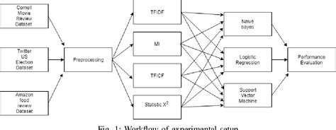 figure 1 from performance analysis of multiple classifiers using different term weighting