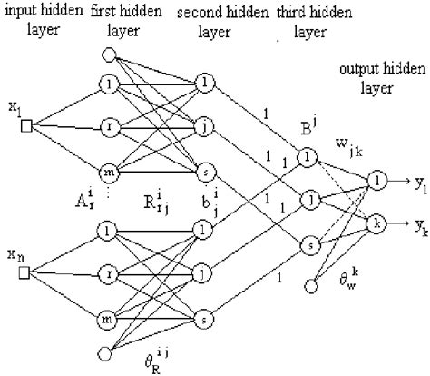 fuzzy neural network model detailed model download scientific diagram