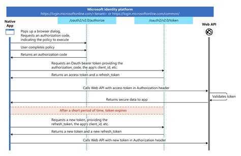 securing an azure function with azure ad b2c by gopi yeleswarapu jun 2023 medium