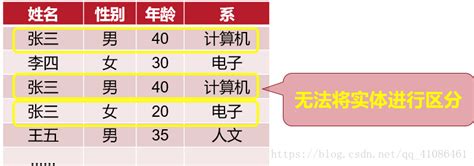 数据库4之完整性约束的概念及分类 怎么理解完整性约束 csdn博客