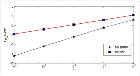 figure 1 from a new numerical method for solving stiff initial value problems semantic scholar