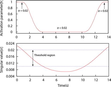 robot control near singularity and joint limit using a continuous task transition algorithm