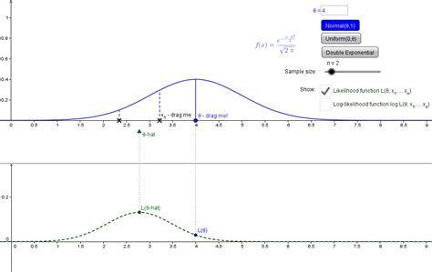 maximum likelihood estimators conceptual learning with interactive applets