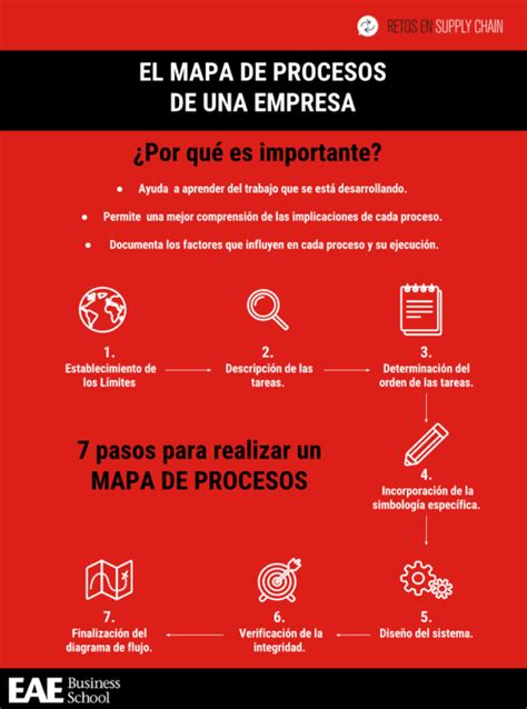 Cómo hacer un mapa de procesos Paso a Paso Retos en Supply Chain