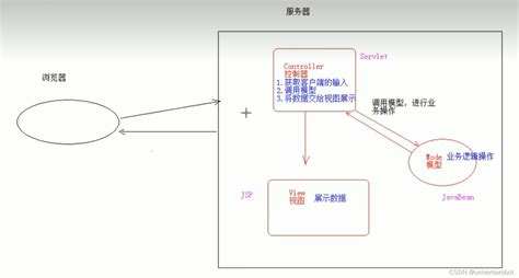 day17jspandmvc开发模式andel表达式andjstl标签and三层架构 采用mvc架构 view层采用jstl标签。 csdn博客