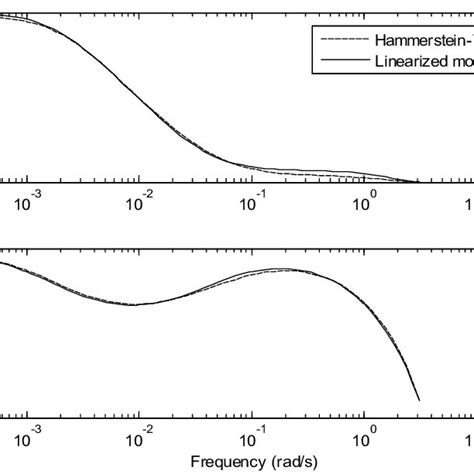 frequency responses of the hammerstein wiener model and linearized model download scientific