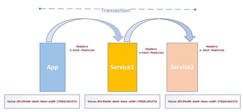 Distributed Tracing And Header Propagation Middleware In Asp Net Core