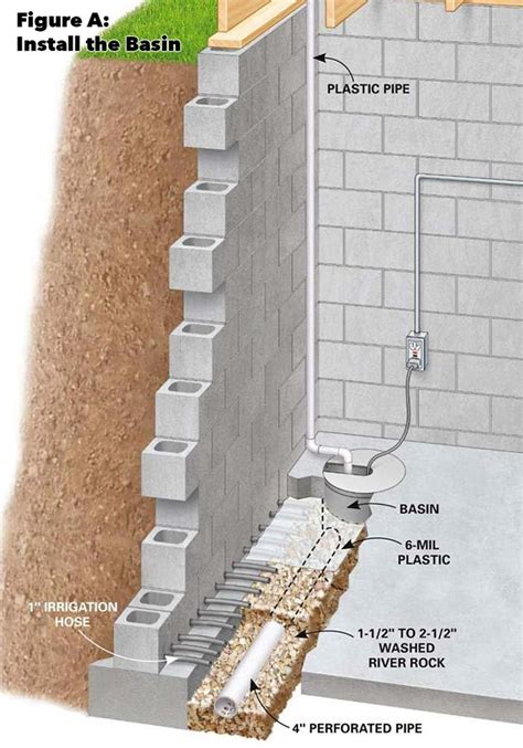 Diagram Of A Basement Drain Tile System Basement Th
