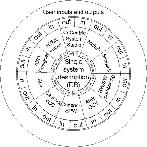 figure 3 from design methodology of signal processing algorithms in wireless systems semantic