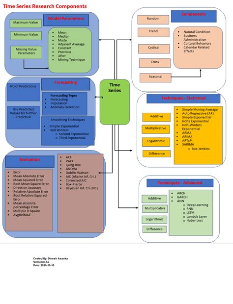 Time Series Cheat Sheet