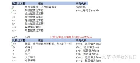 小白学习python笔记—基本运算符 知乎