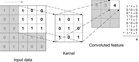 discrete convolution with a 3x3 kernel download scientific diagram
