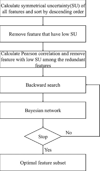 a hybrid feature selection method to classification and its application in hypertension