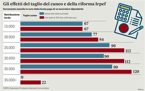 Irpef Le Tre Aliquote 2024 Il Confronto Con Il 2023 E Quanto Si