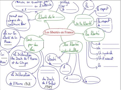 4EMC1 Carte mentale Libertés 4èmesB Diagram Quizlet