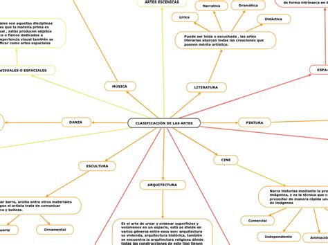 CLASIFICACIÓN DE LAS ARTES Mindmap