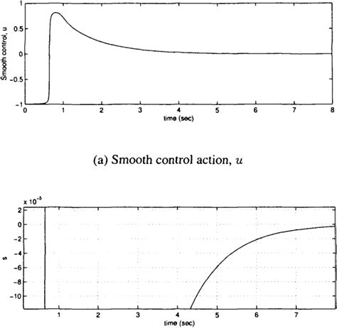 [pdf] design and application of second order sliding mode control algorithms semantic scholar