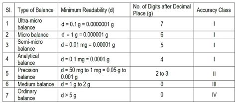 classification of weighing balance and weight inst tools