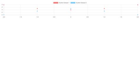 Vue Chartjs Examples Codesandbox