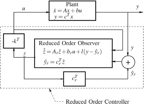 closed loop controller observer system herê z andˆyandˆ andˆy r denote download scientific
