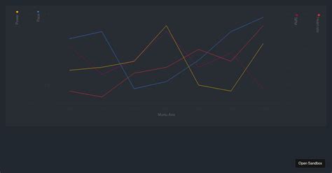Types React Highcharts Examples Codesandbox