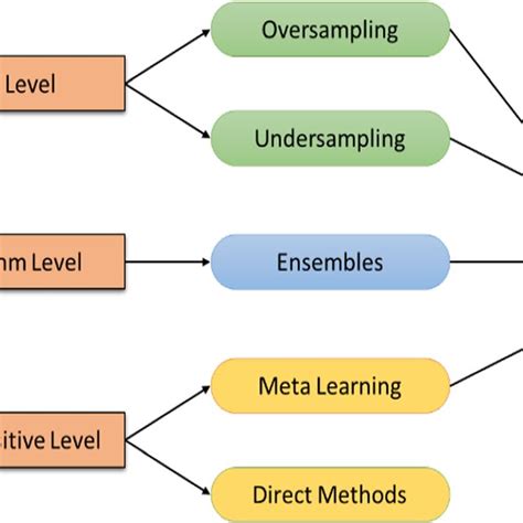 impact of class imbalance in veremi dataset for misbehavior detection in autonomous vehicles