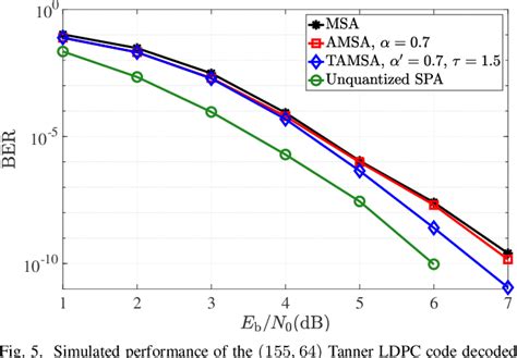 figure 5 from a modified min sum algorithm for quantized ldpc decoders semantic scholar