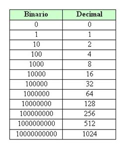 LABORATORIO DE HARDWARE NUMEROS BINARIOS