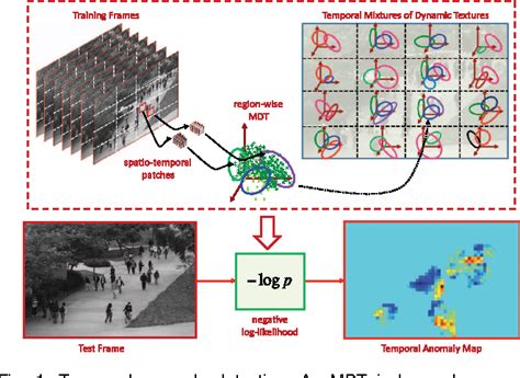 figure 1 from anomaly detection and localization in crowded scenes semantic scholar
