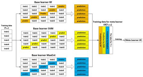 the training process of stacking ensemble learning method framework download scientific diagram