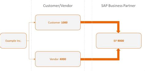 Customer Vendor Integration CVI Cimt Ag IT Consulting