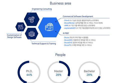 주 피도텍 2022년 기업정보 사원수 20명 근무환경 복리후생 등 기업정보 제공 사람인