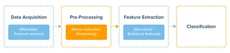 human activity recognition everything you should know