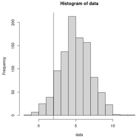 How To Add Vertical Line To Histogram In R