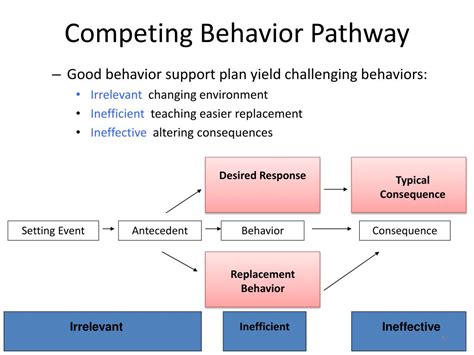 Ppt Building Behavior Support Plans From The Competing Behavior