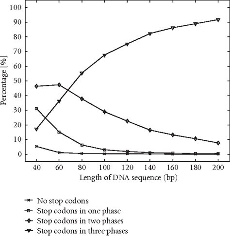 figure 1 from segmentation of dna into coding and noncoding regions based on recursive entropic