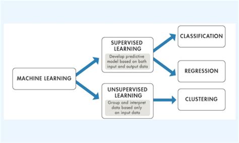 Supervised Learning Definition And Examples 2023