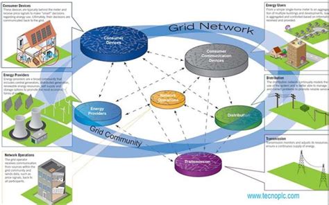 Smart Grids De Siemens Para Mejora De Redes El Ctricas Tecnoplc