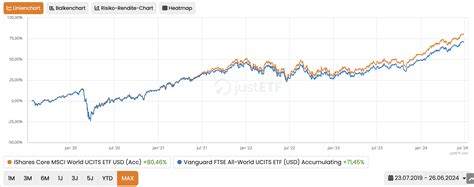 MSCI World Oder FTSE All World Welcher ETF Ist Besser