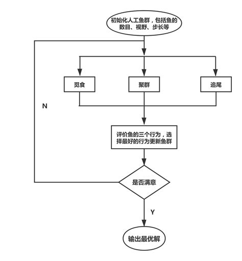 人工鱼群算法