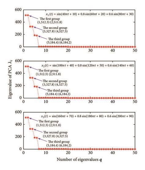 eigenvalues distribution of covariance matrix c with three frequency download scientific