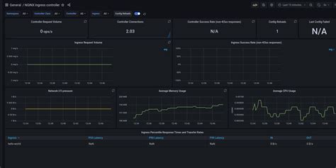 Monitoring NGINX Ingress Controller Using Open Source Tools