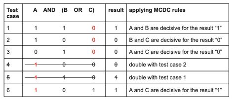 modified condition decision coverage mcdc explained
