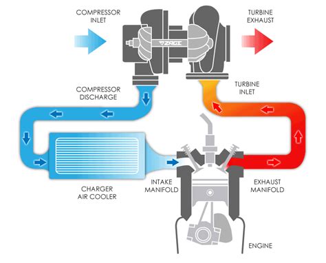 Turbocharger System Pictorial Diagram