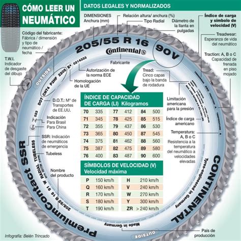 Cómo comprender los códigos de los neumáticos