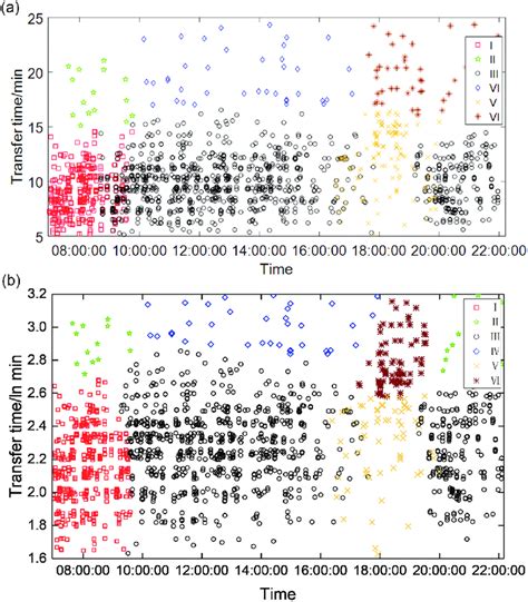 extracted patterns of transfer time by gmm a estimation using gmm download scientific