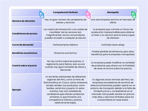 CUADRO COMPARATIVO COMPETENCIA PERFECTA Y MONOPOLIO Esquemas Y Mapas