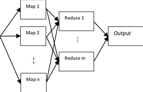 mapreduce framework download scientific diagram