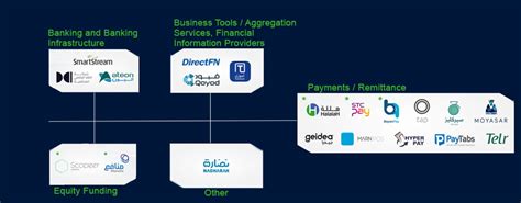 Fintech Saudi Arabia Access Guide And Annual Ecosystem Report
