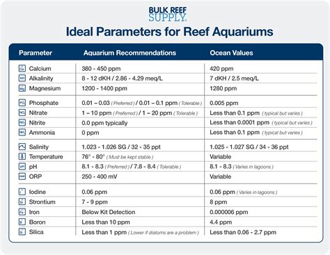 Adding Fish And Coral Soon Need To Know What Levels Are Acceptable
